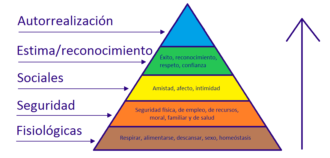 La pirámide de Maslow